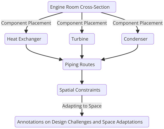 Waste Heat Utilization in Marine Energy Systems for Enhanced Efficiency