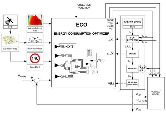 Energy Consumption Optimization for an Electric Delivery Vehicle