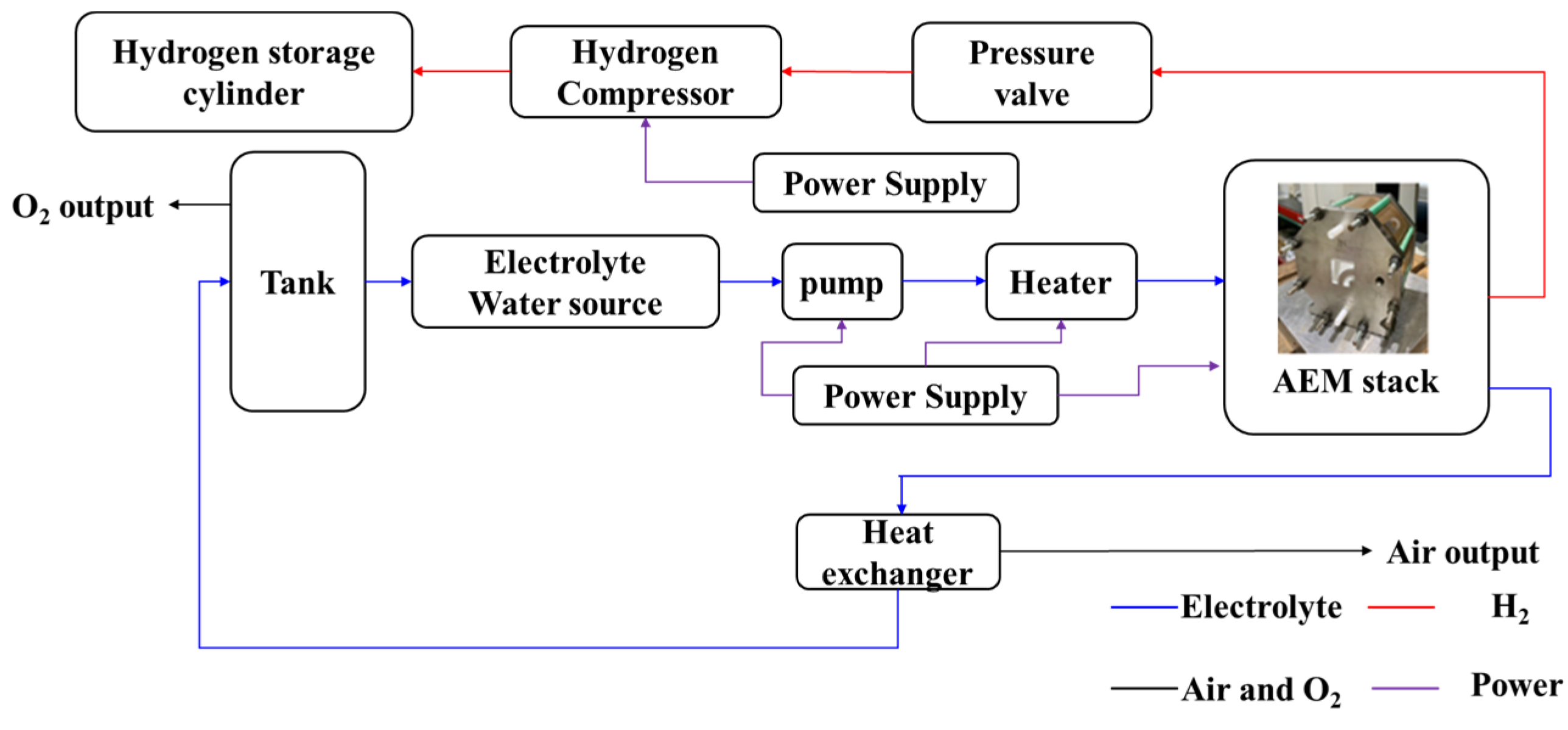 Parameter Analysis of Anion Exchange Membrane Water Electrolysis System ...