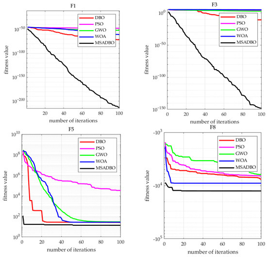Ultra-Short-Term Wind Power Forecasting Based on the MSADBO-LSTM Model