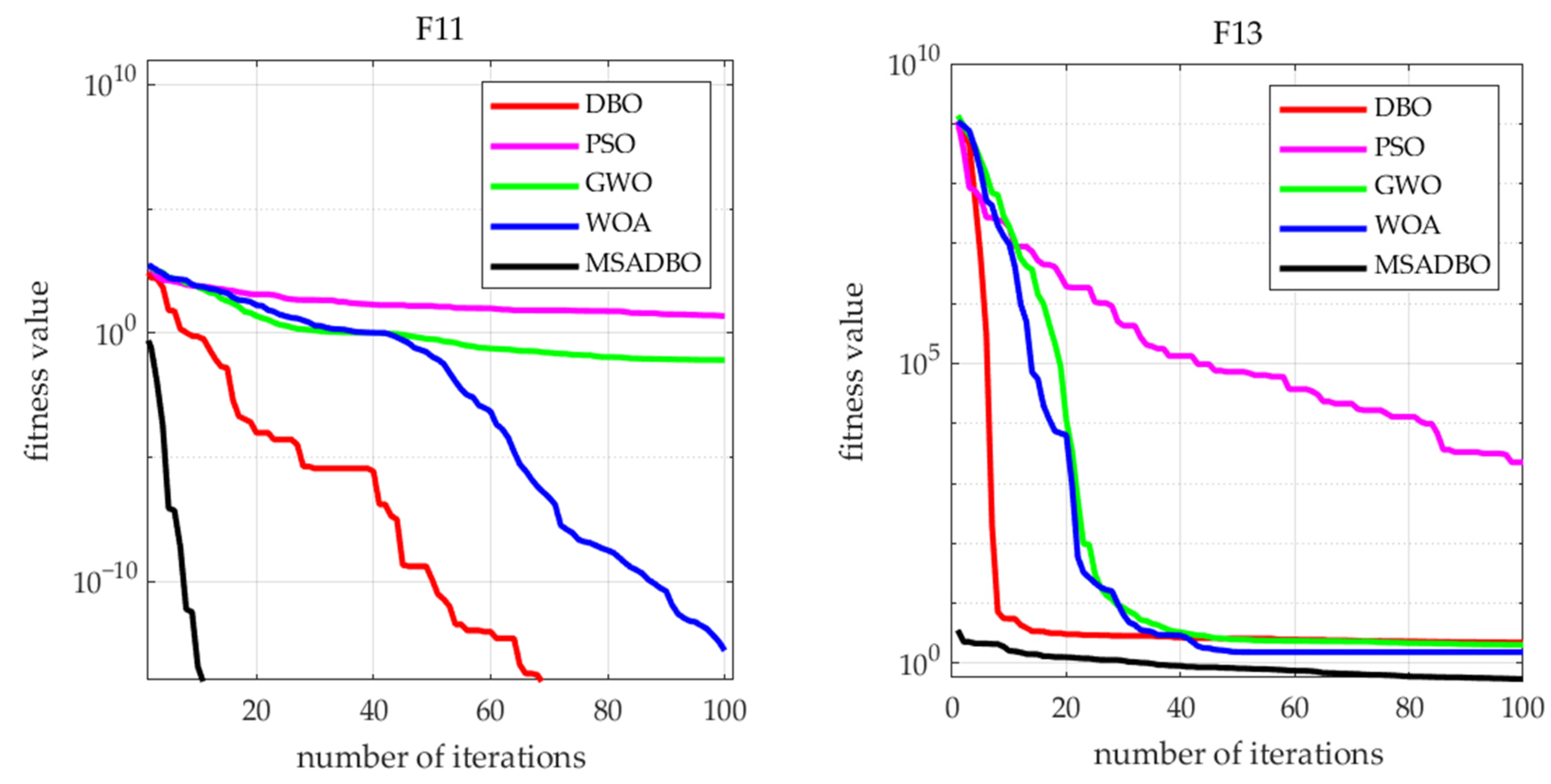 Ultra-Short-Term Wind Power Forecasting Based on the MSADBO-LSTM Model