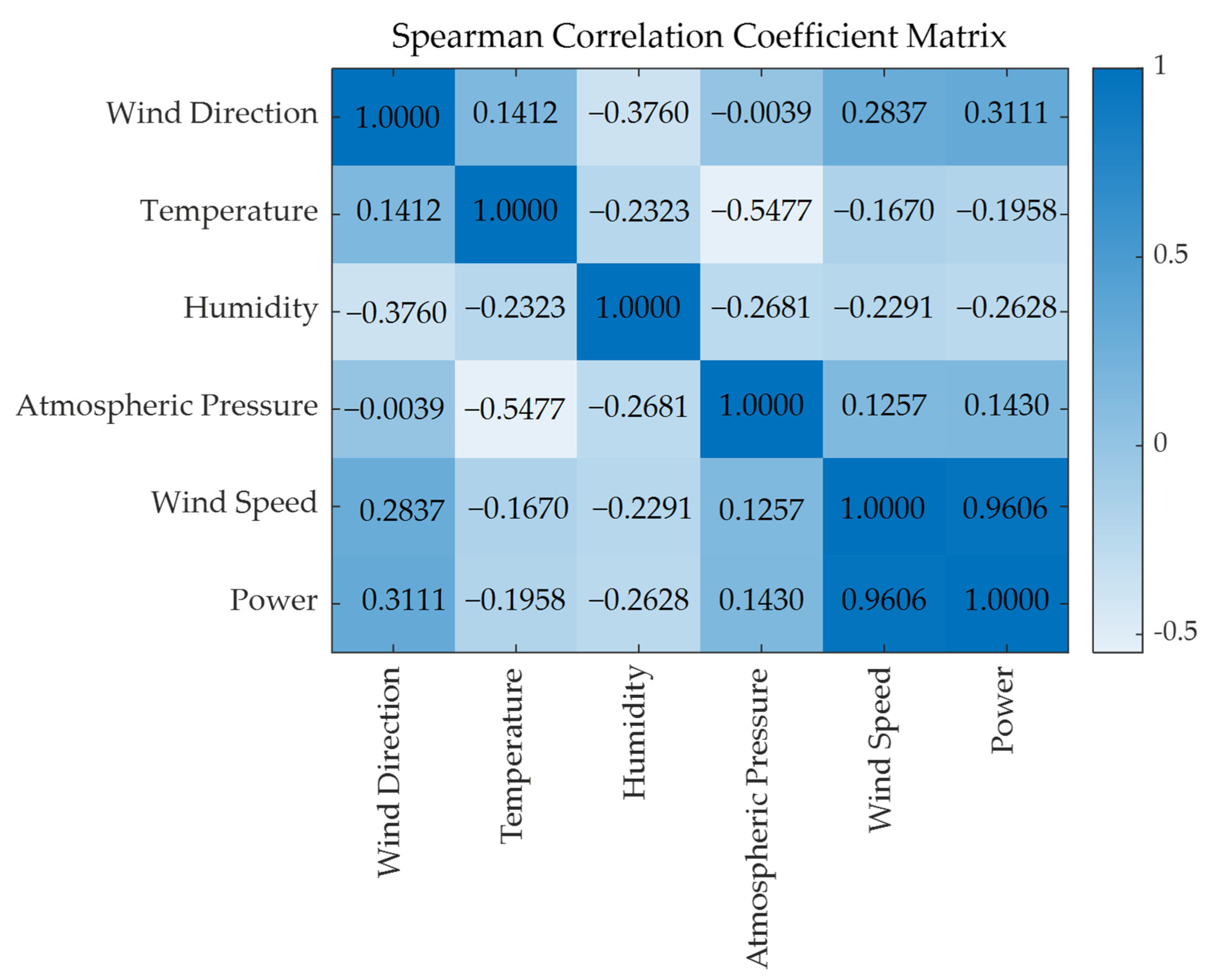 Ultra-Short-Term Wind Power Forecasting Based on the MSADBO-LSTM Model
