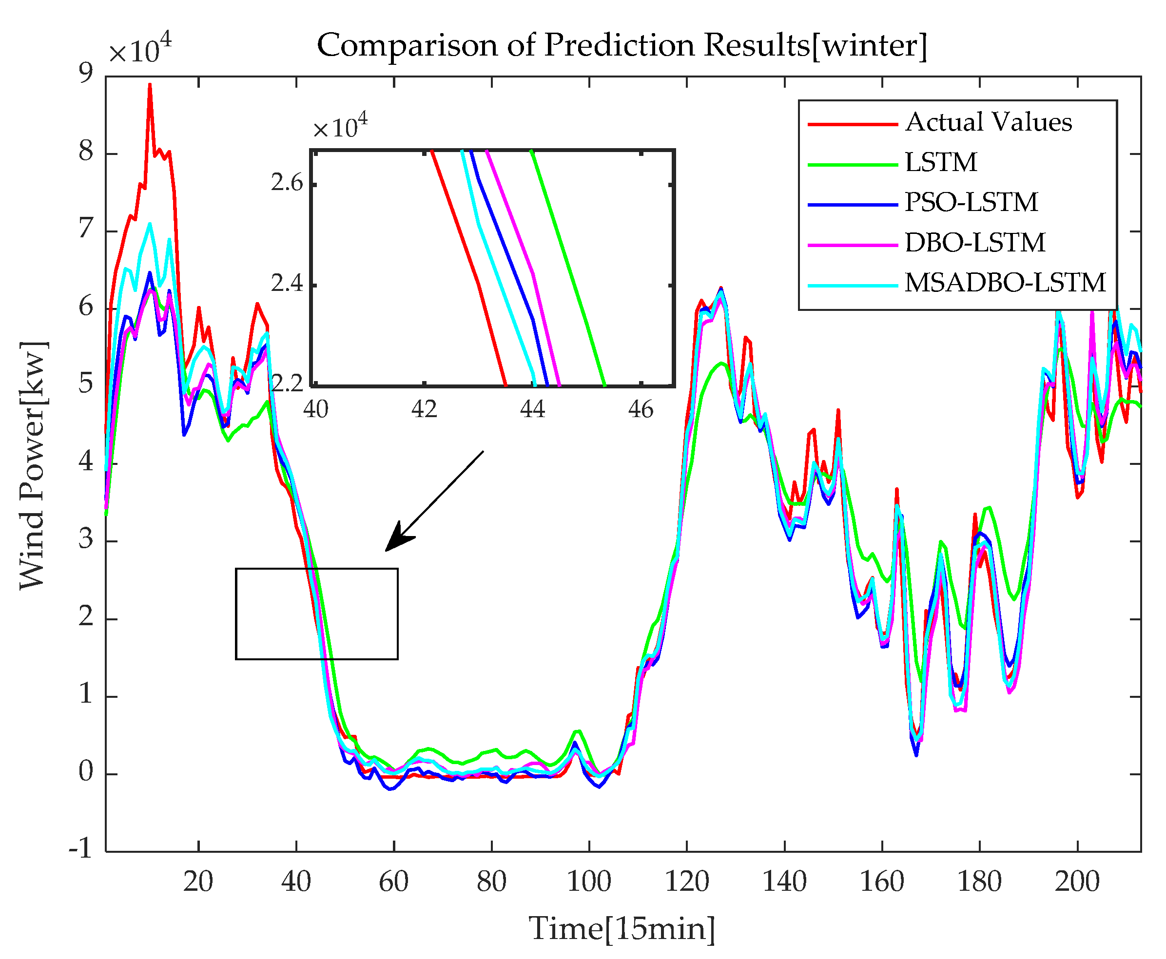 Ultra Short Term Wind Power Forecasting Based On The Msadbo Lstm Model