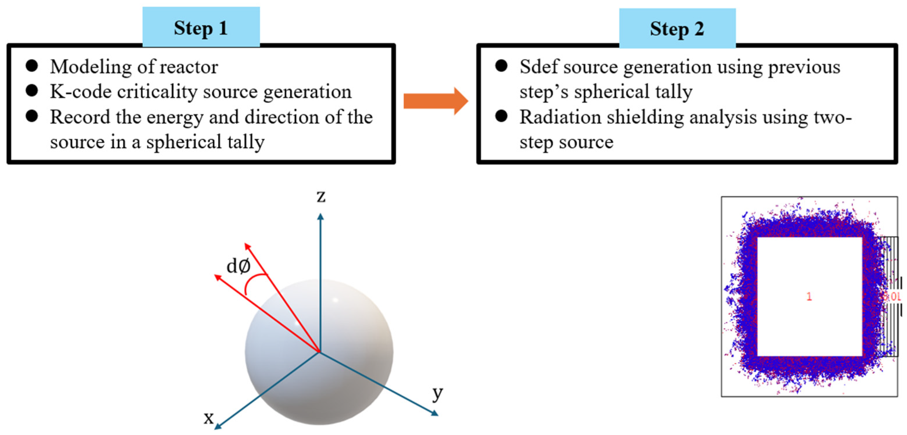 A Fast Variance Reduction Technique for Efficient Radiation Shielding Calculations in Nuclear ...