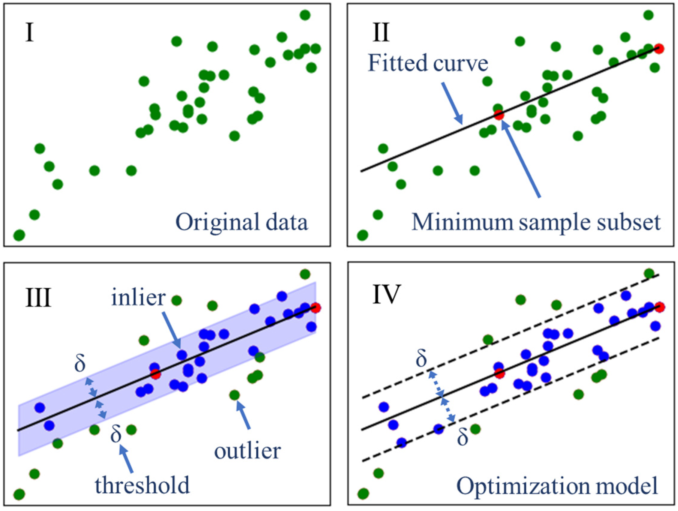 Cleaning of Abnormal Wind Speed Power Data Based on Quartile RANSAC ...