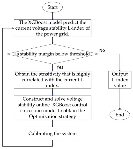 Online Prediction and Correction of Static Voltage Stability Index Based on Extreme Gradient ...