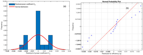 Optimization of a Gorlov Helical Turbine for Hydrokinetic Application ...