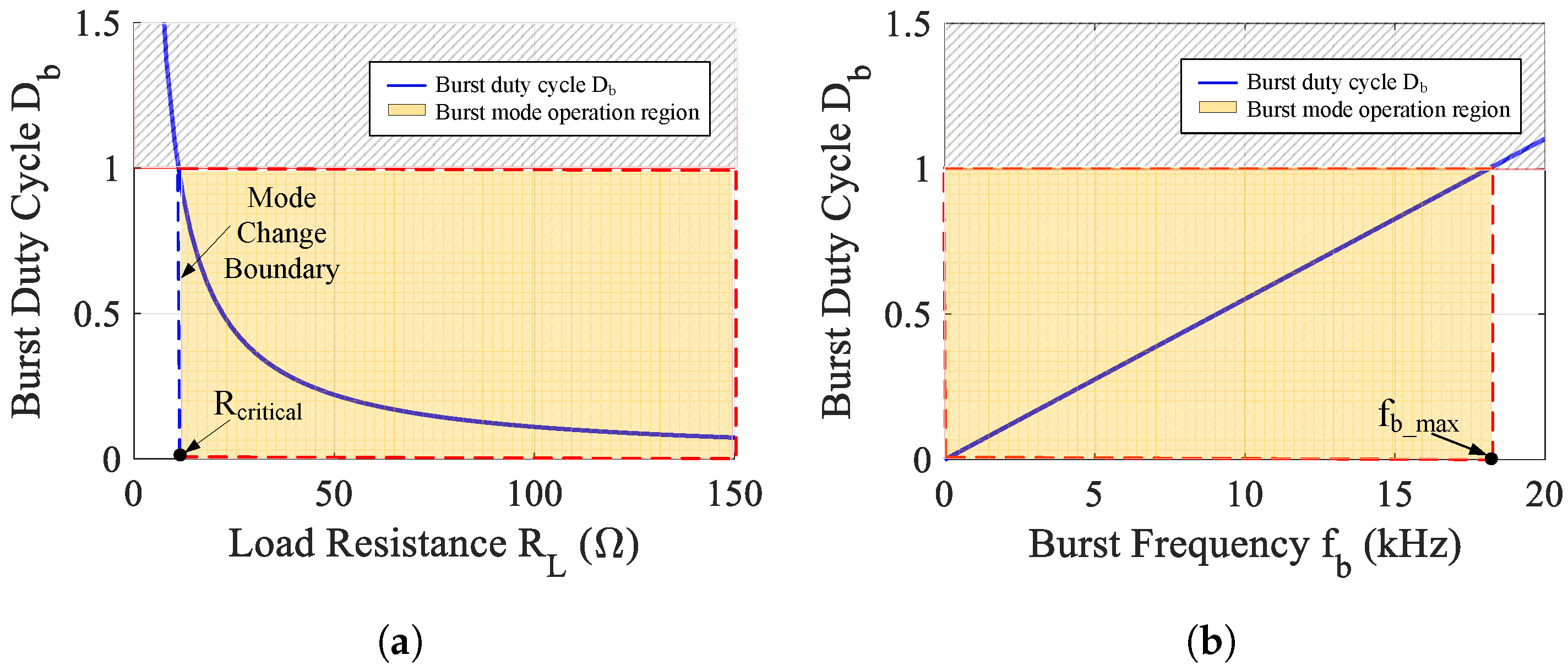 Novel Burst-Mode Control for Medium-to-Light Load Operation of Dual-Active-Bridge Converters ...