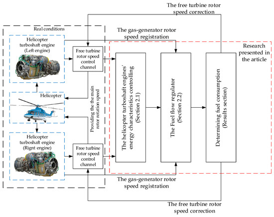 Method for Helicopter Turboshaft Engines Controlling Energy ...