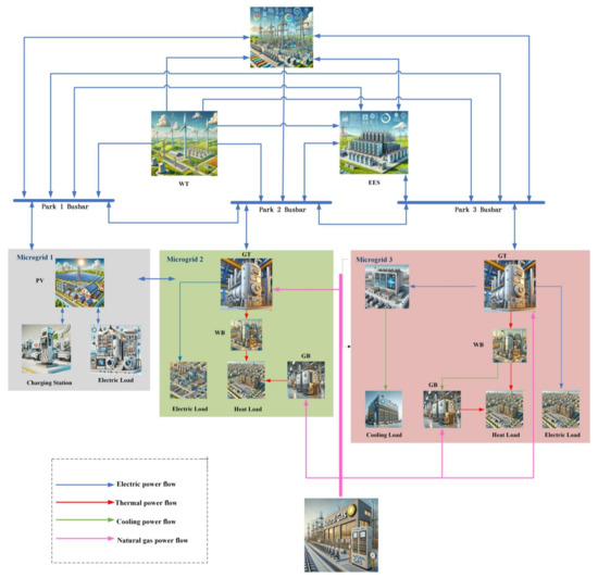 Master–Slave Game Optimization Scheduling of Multi-Microgrid Integrated Energy System ...