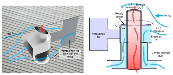 Innovative Approaches to Windcatcher Design: A Review on Balancing ...