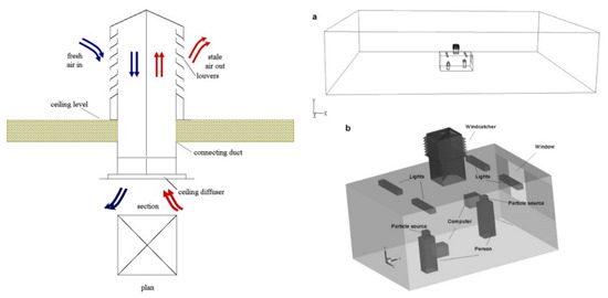 Innovative Approaches to Windcatcher Design: A Review on Balancing ...