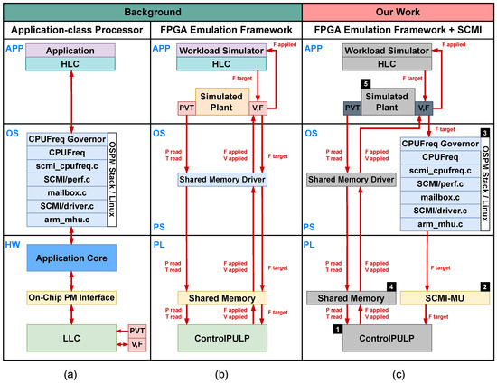 Performance Characterization of Hardware/Software Communication ...