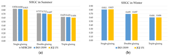 Amended Calculation of Solar Heat Gain Coefficient Based on the Escape ...