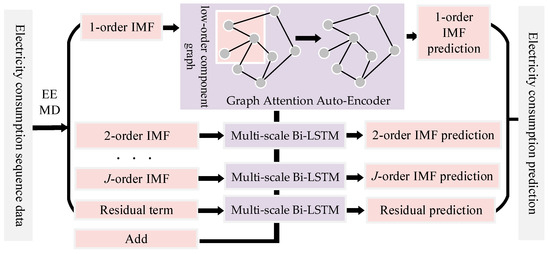Multi-Scale Graph Attention Network Based on Encoding Decomposition for Electricity Consumption ...