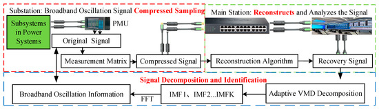 A Multi-Mode Recognition Method for Broadband Oscillation Based on CS-OMP and Adaptive VMD