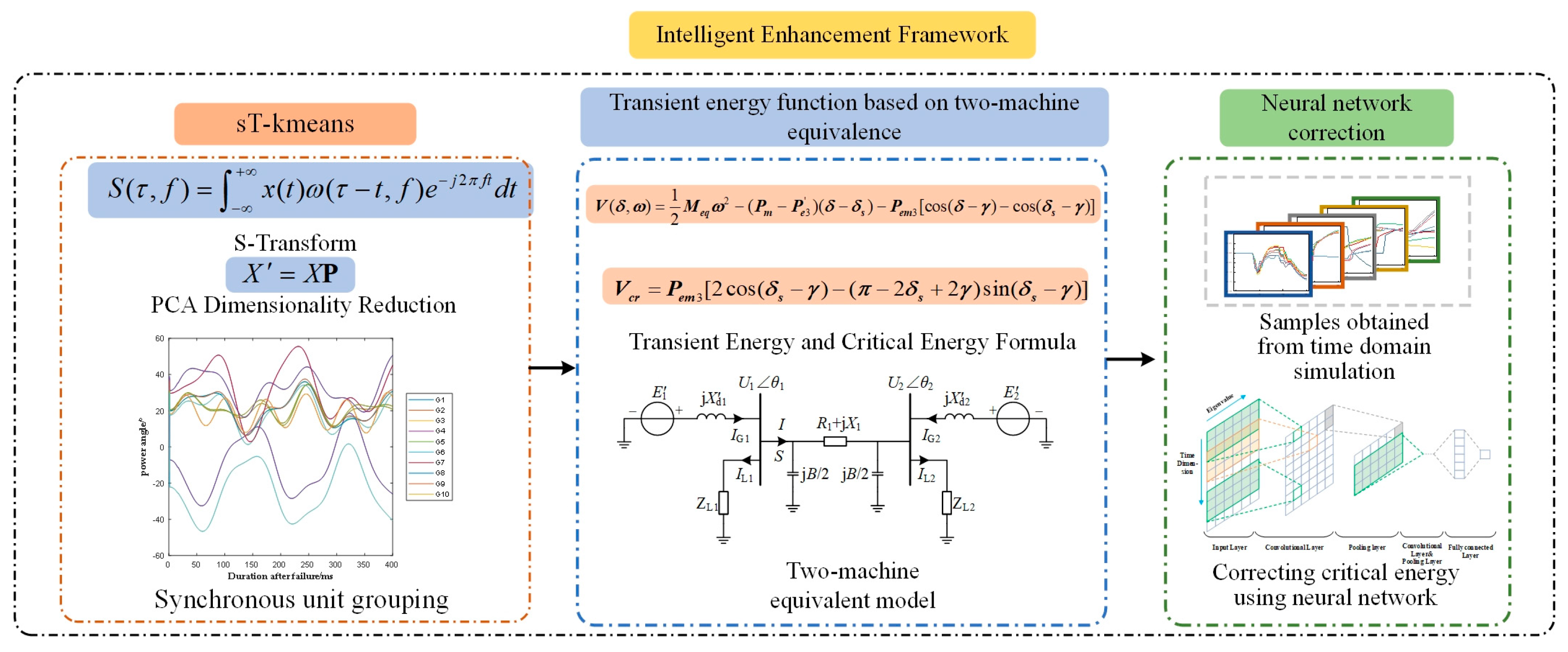 Power System Transient Stability Assessment Based on Intelligent Enhanced Transient Energy ...