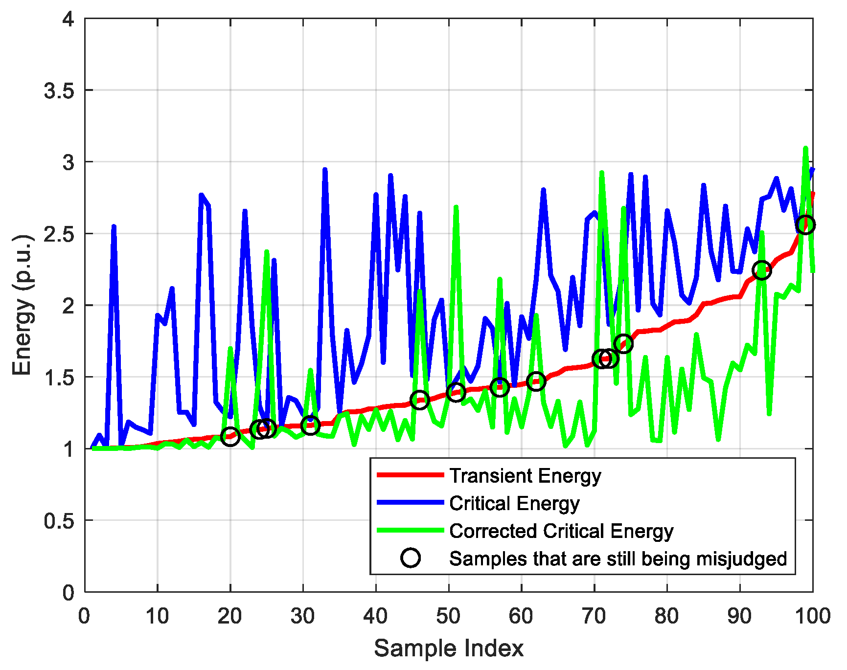 Power System Transient Stability Assessment Based on Intelligent Enhanced Transient Energy ...