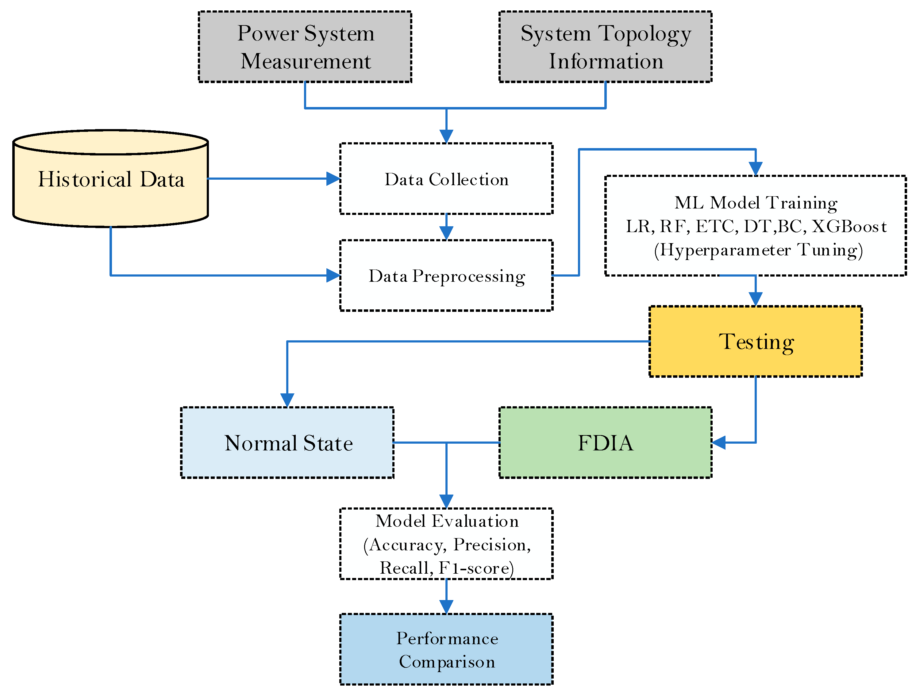 Cybersecurity in Smart Grids: Detecting False Data Injection Attacks Utilizing Supervised ...