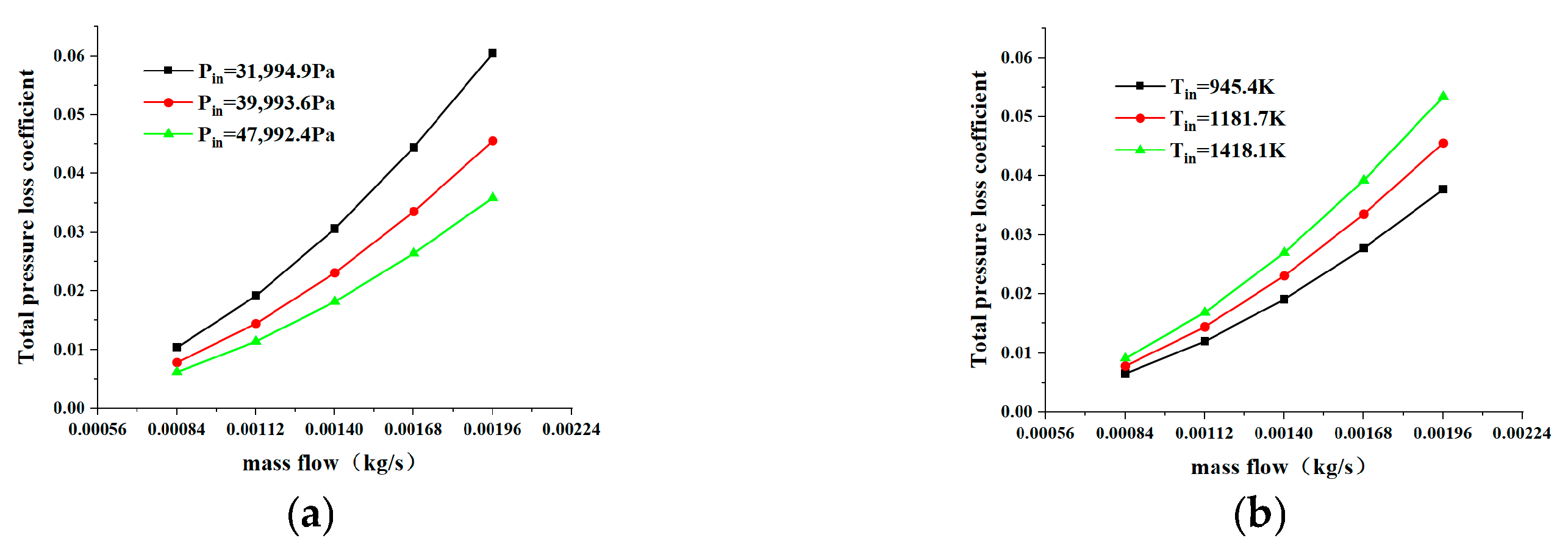 Sensitivities of Geometric Parameters and Inlet Conditions on the Flow ...