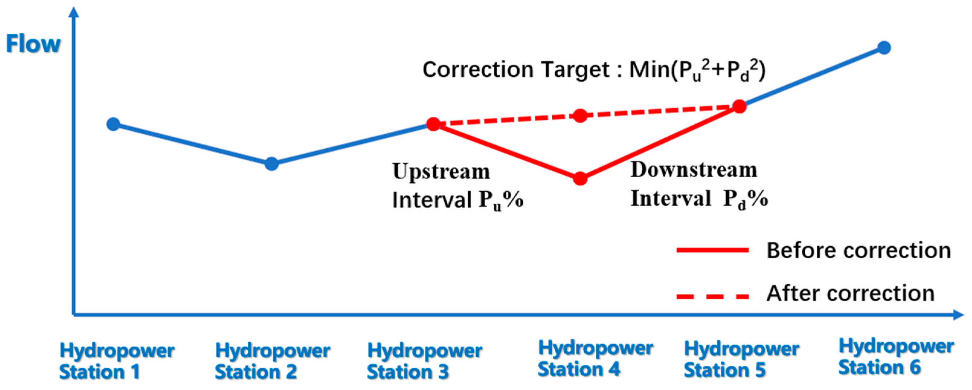 Research and Application of Characteristic Curve Correction Method for Cascade Hydropower ...