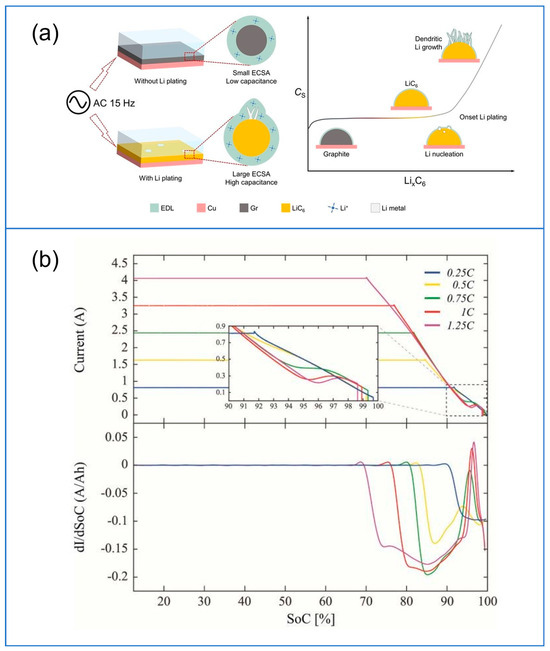Electrochemical Mechanism Underlying Lithium Plating in Batteries: Non ...