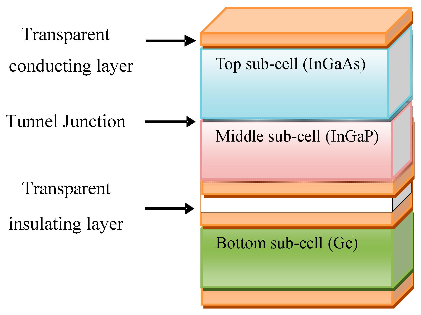 Advanced Performance Prediction of Triple-Junction Solar Cell ...
