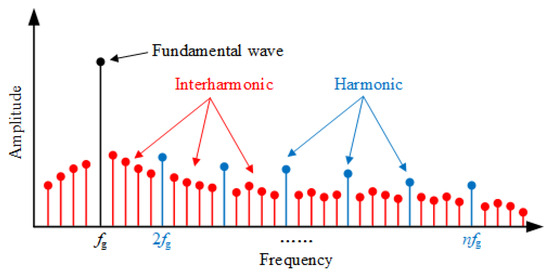 A Comprehensive Analysis of the Influencing Factors of Interharmonics on a Distributed PV Grid ...