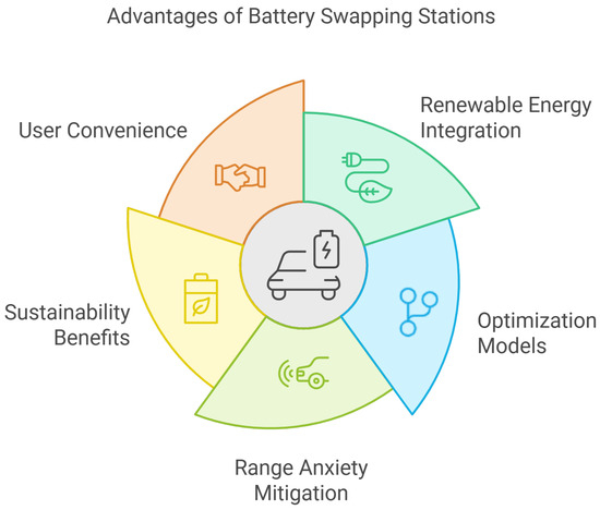 Performance Evaluation of Battery Swapping Stations for EVs: A Multi ...