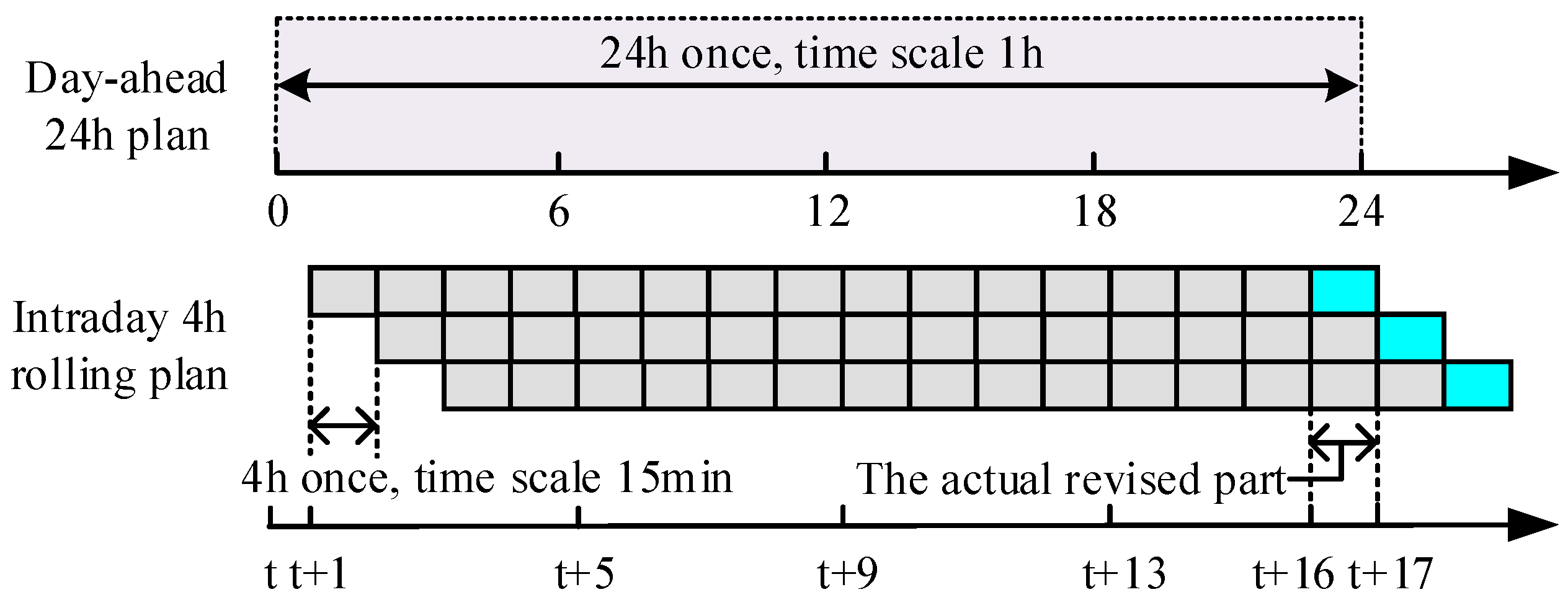 Multi-Time Optimization Scheduling Strategy for Integrated Energy ...