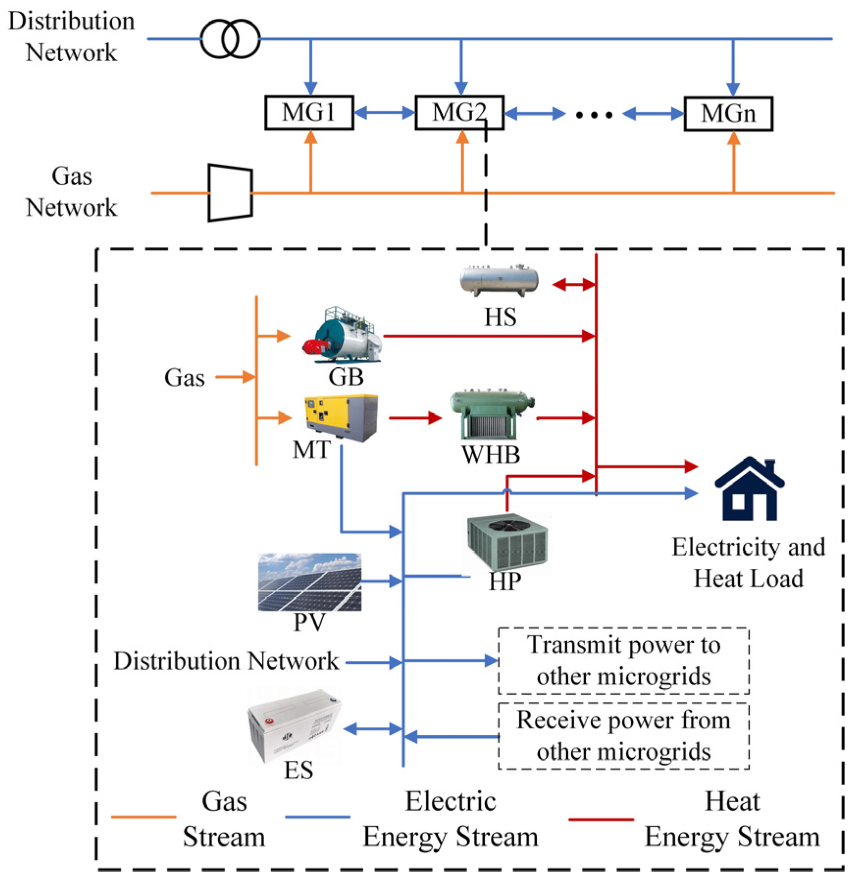 A Stackelberg Game-Based Optimal Scheduling Model for Multi-Microgrid Systems Considering ...