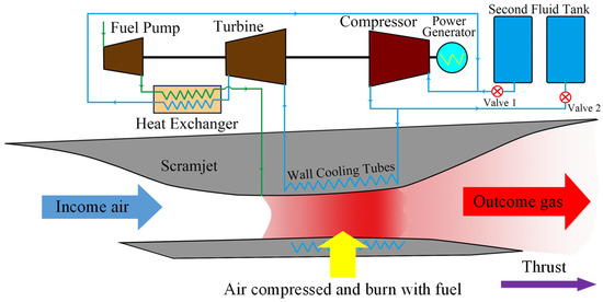 Thermodynamic Analysis of the Second Fluid Brayton Cycle for Scramjet ...