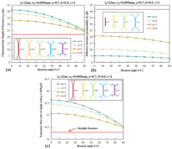 Productivity Model for Multi-Fractured Horizontal Wells with Complex Fracture Networks in Shale ...