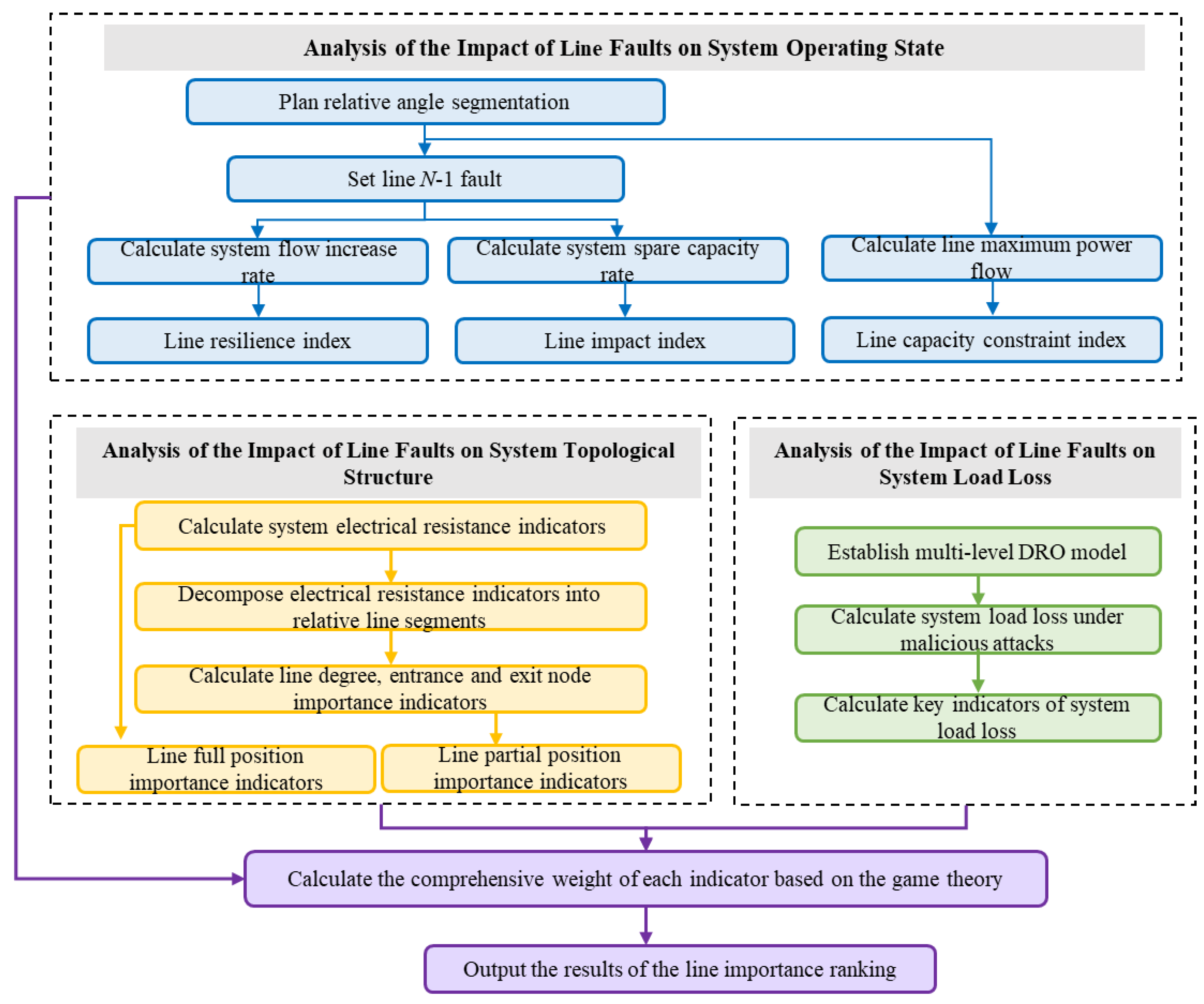 Importance Evaluation of Power Grid Transmission Lines Based on Multidimensional Information ...