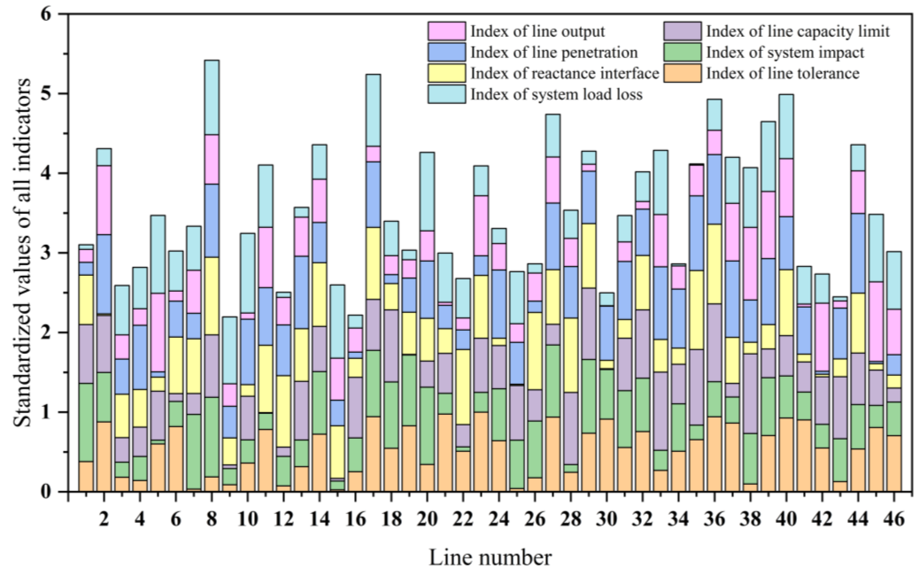 Importance Evaluation of Power Grid Transmission Lines Based on Multidimensional Information ...