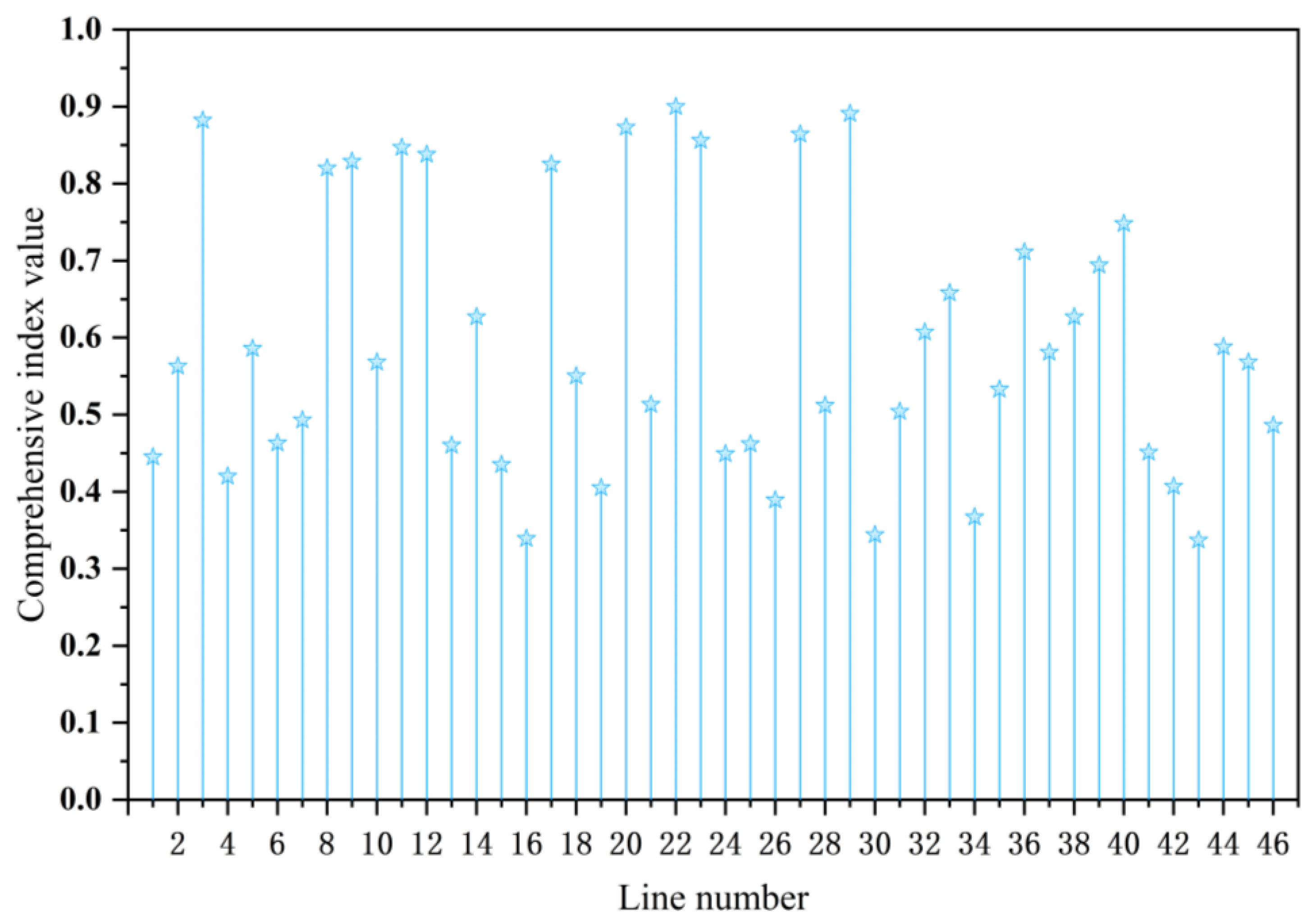 Importance Evaluation of Power Grid Transmission Lines Based on Multidimensional Information ...