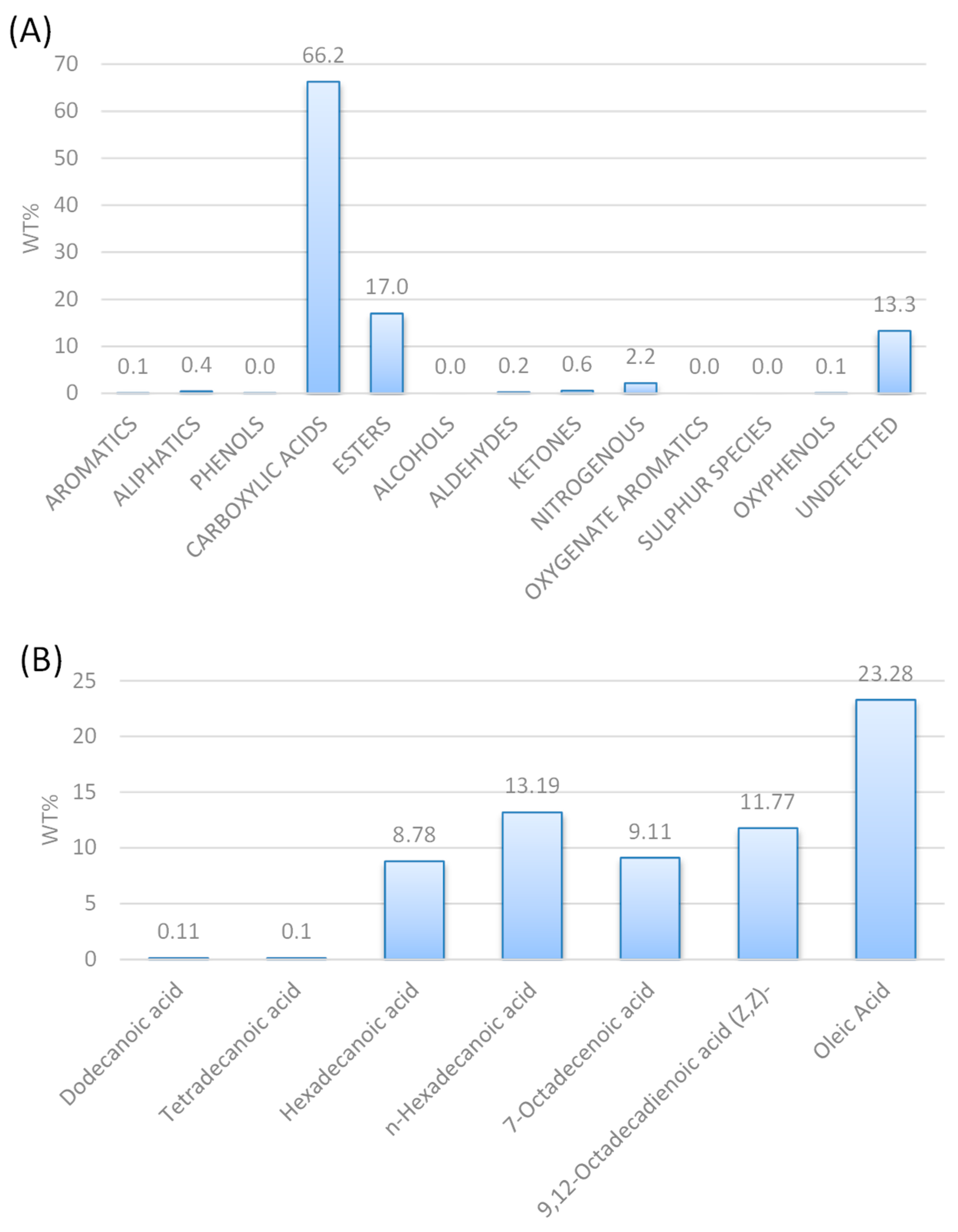 Towards Bio-Crude Refinery Integration: Hydrodeoxygenation and Co ...