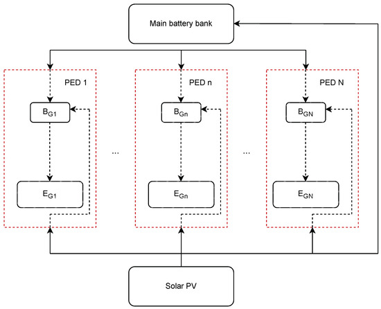 Efficient Charging Prioritisation and Optimisation of Solar PV-Powered Portable Electronic Devices