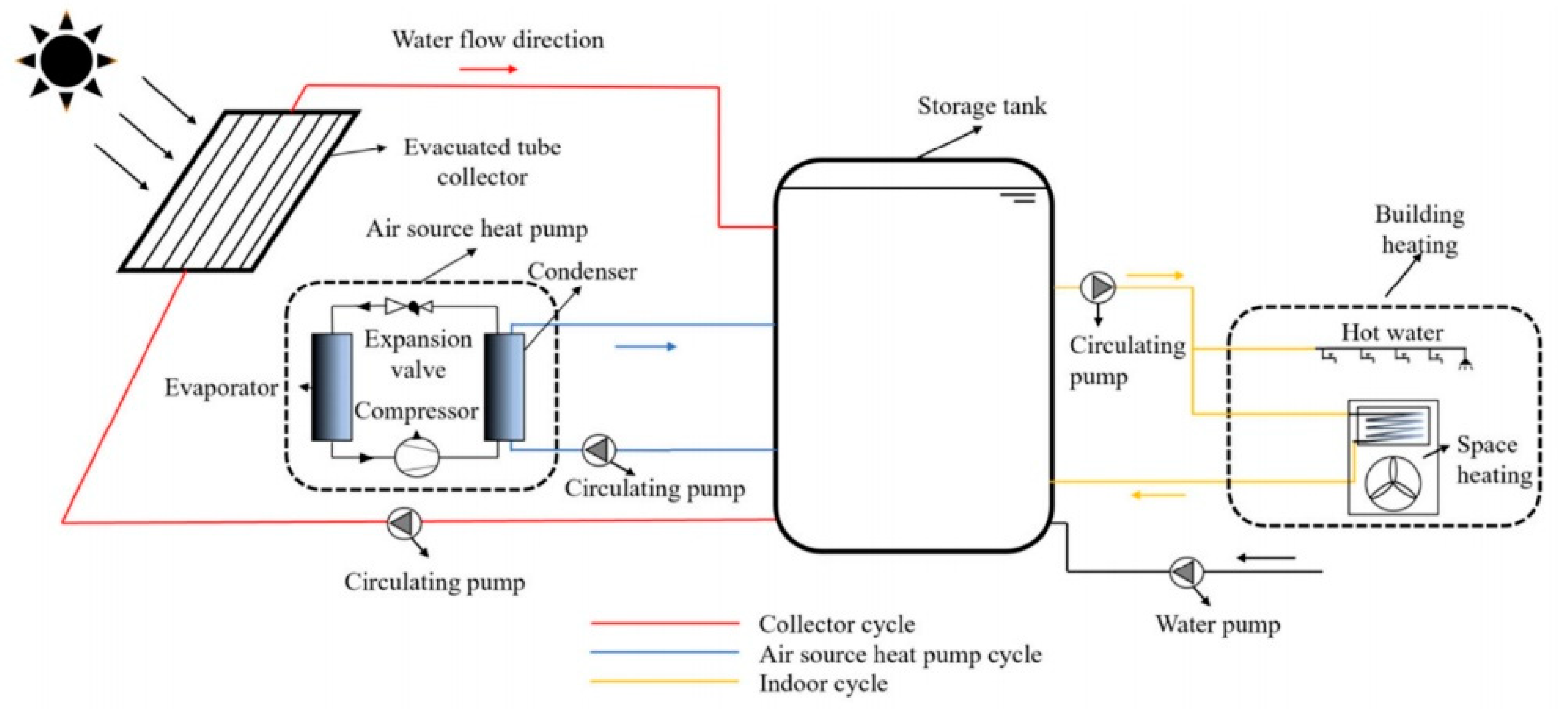 Review of the Coupled System of Solar and Air Source Heat Pump