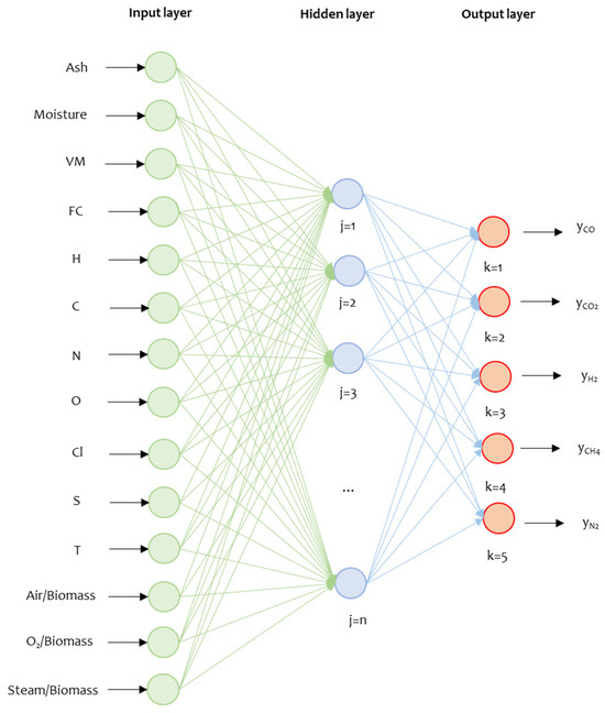 Modelling of Biomass Gasification Through Quasi-Equilibrium Process ...
