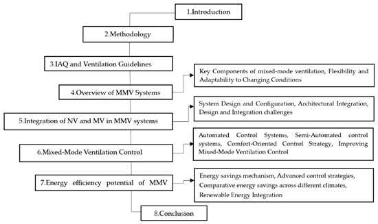 Application of Mixed-Mode Ventilation to Enhance Indoor Air Quality and ...