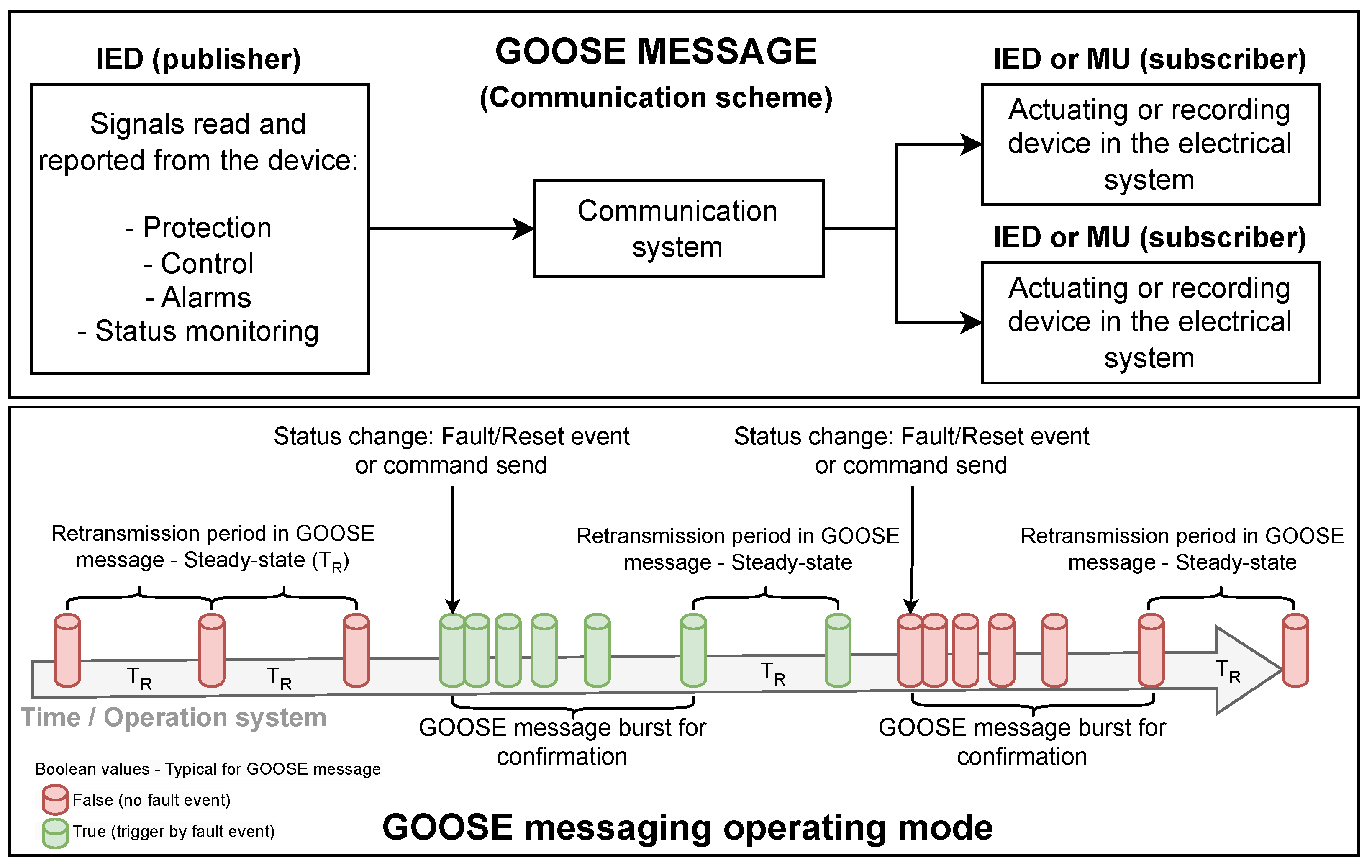 GOOSE Secure: A Comprehensive Dataset for In-Depth Analysis of GOOSE ...