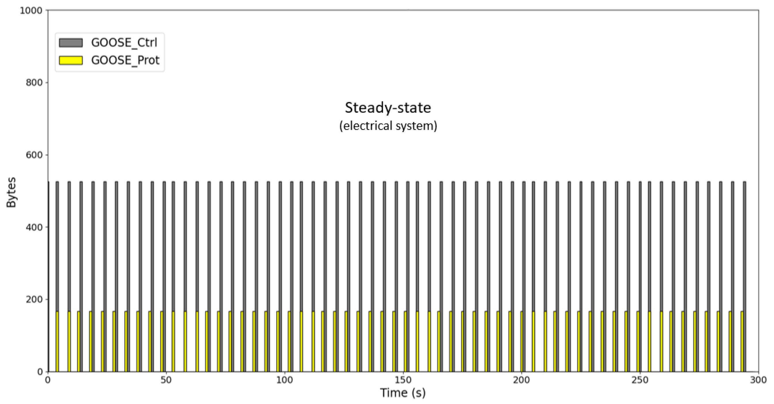 GOOSE Secure: A Comprehensive Dataset for In-Depth Analysis of GOOSE ...