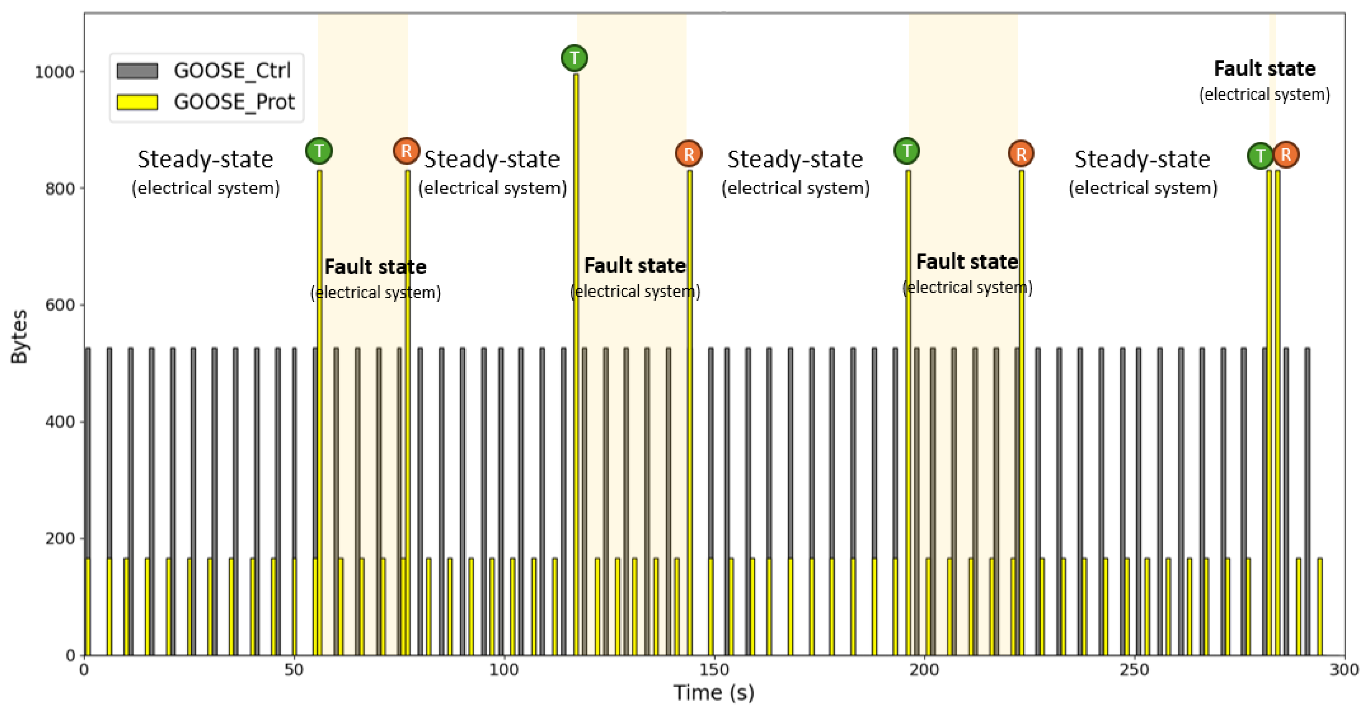 GOOSE Secure: A Comprehensive Dataset for In-Depth Analysis of GOOSE ...