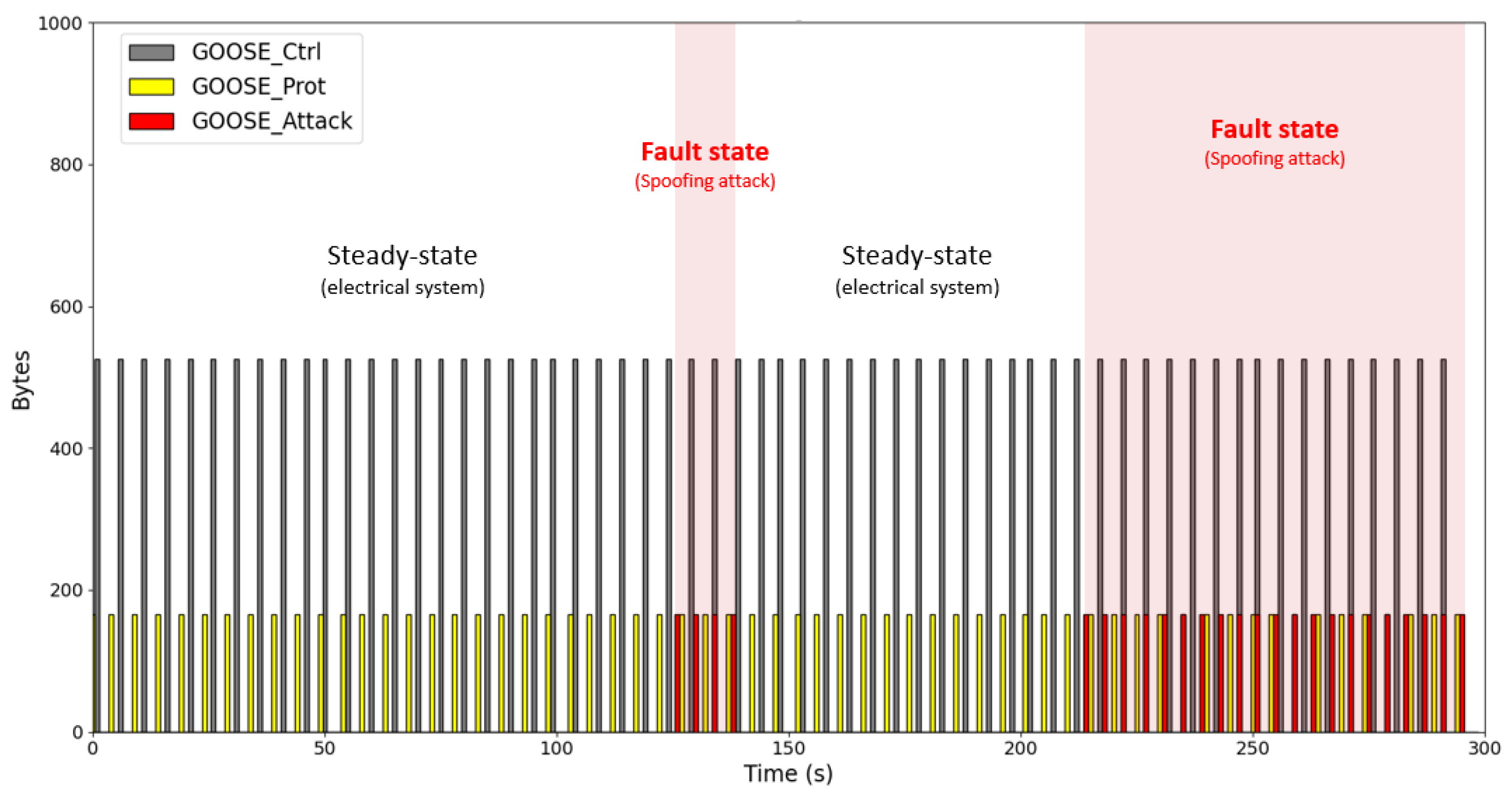 GOOSE Secure: A Comprehensive Dataset for In-Depth Analysis of GOOSE ...
