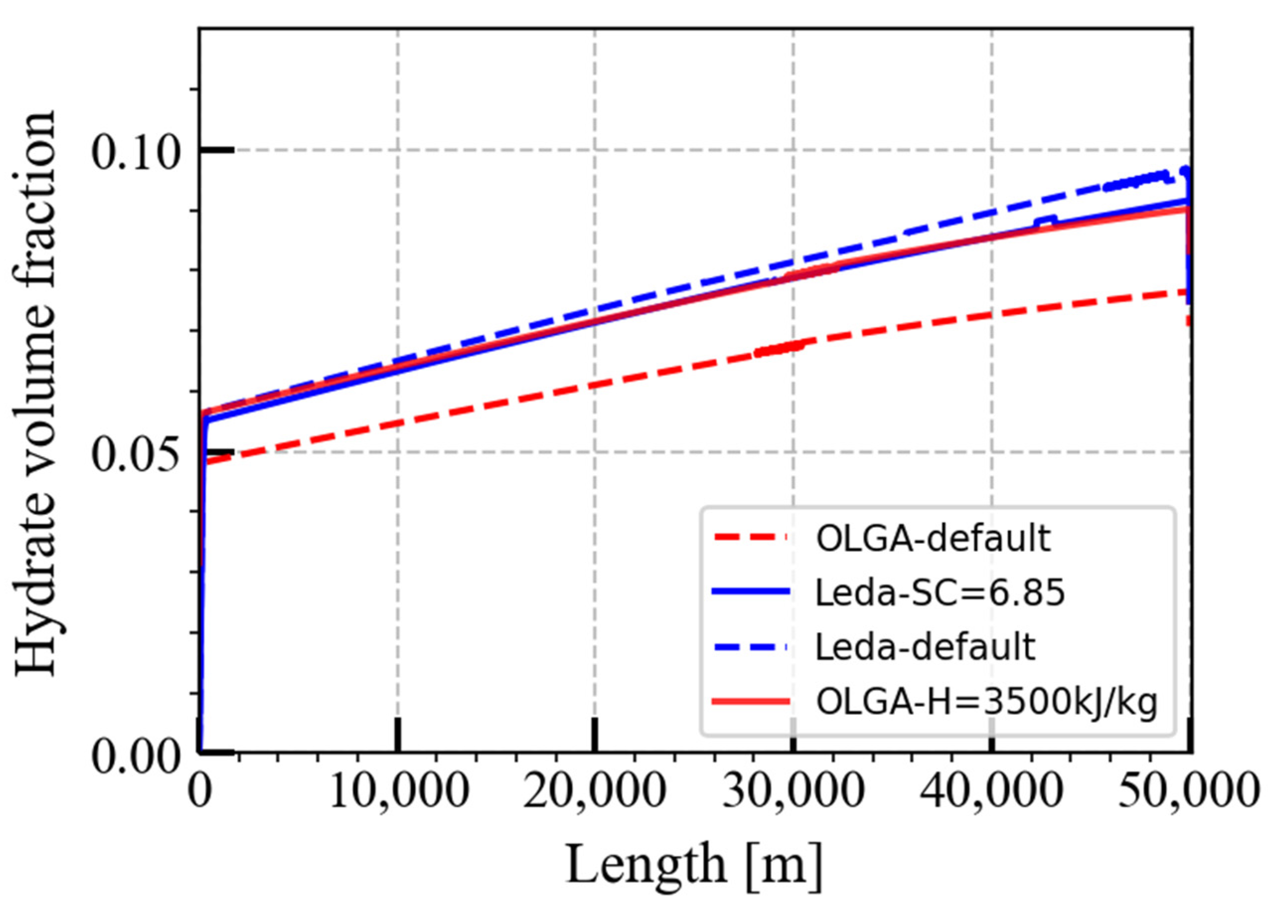 Comparative Study of OLGA and LedaFlow Models for Mechanistic Predictions of Hydrate Transport ...