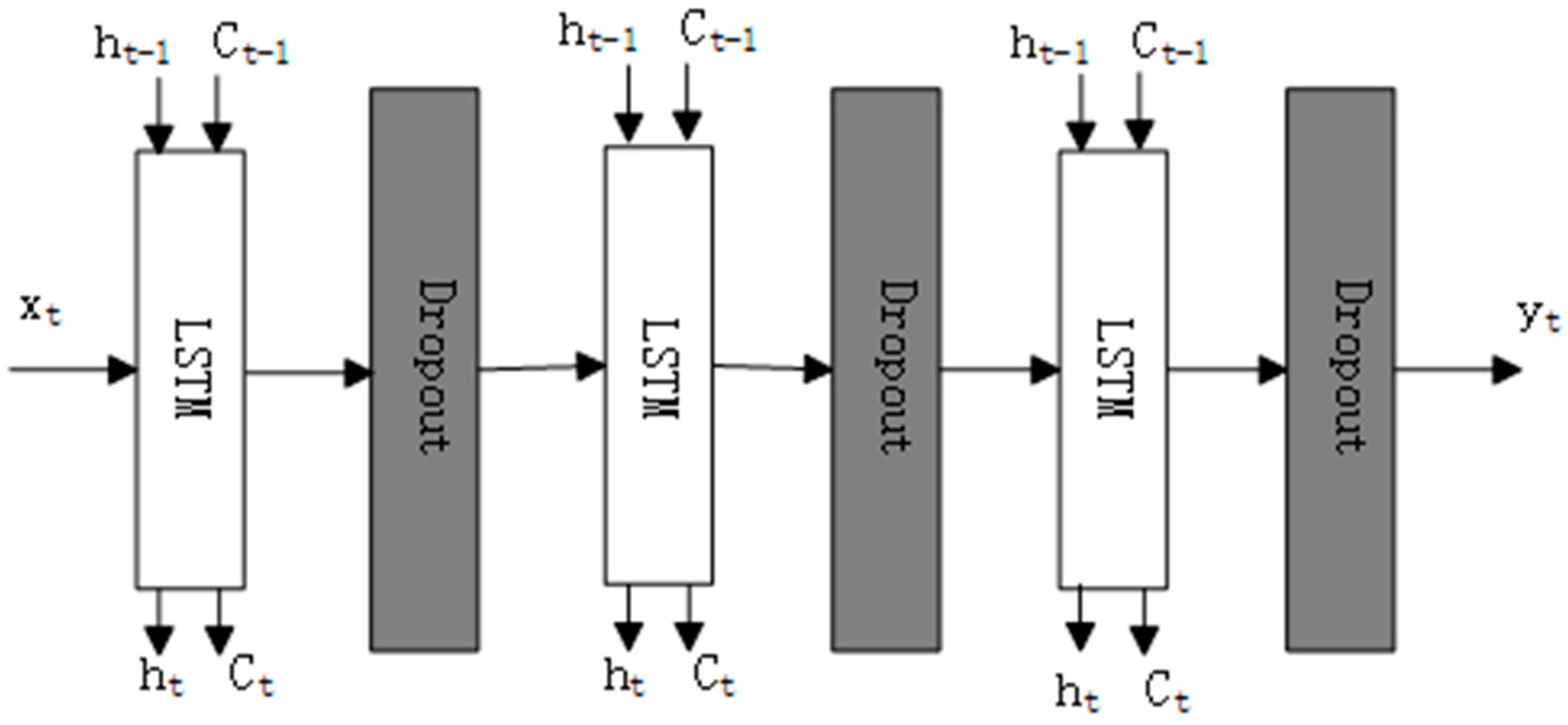 Short-Term Load Forecasting Based on Pelican Optimization Algorithm and Dropout Long Short-Term ...