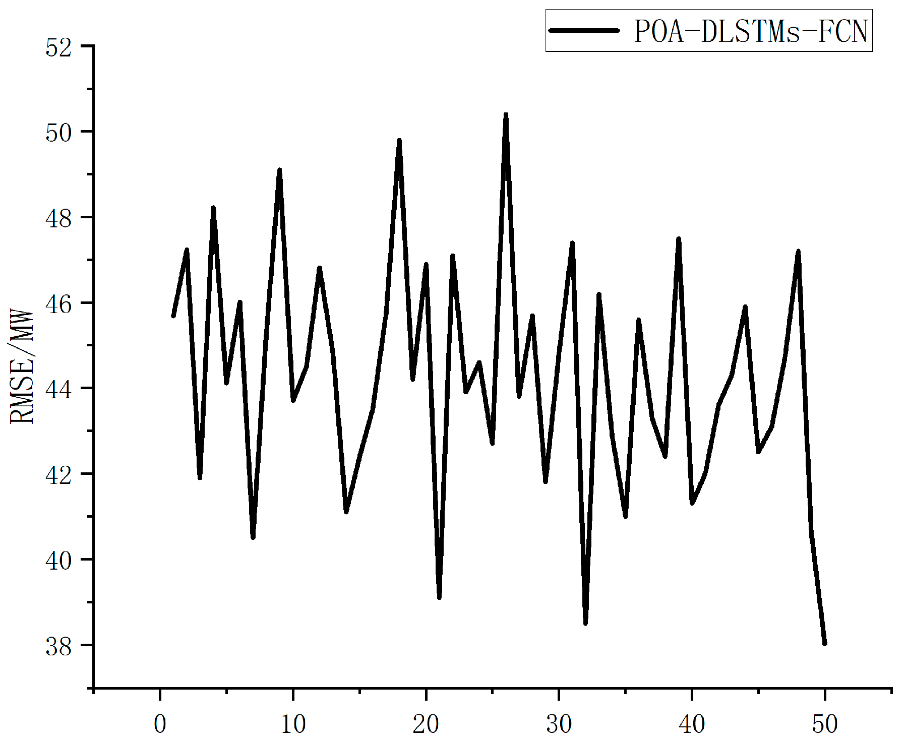 Short-Term Load Forecasting Based on Pelican Optimization Algorithm and Dropout Long Short-Term ...