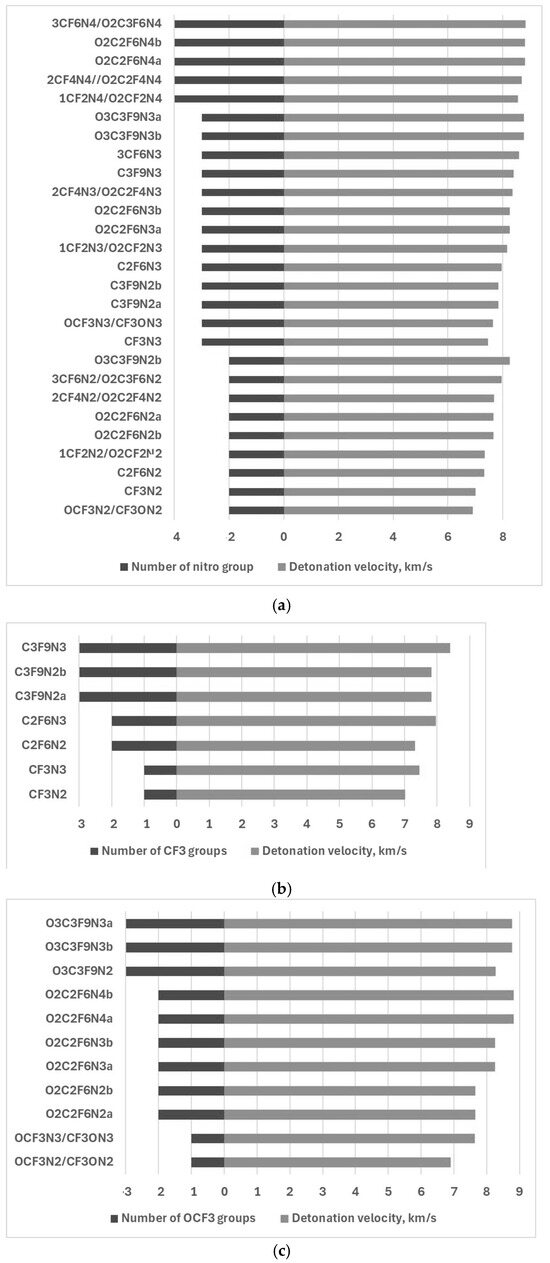Polynitrobenzene Derivatives, Containing -CF3, -OCF3, and -O(CF2)nO ...