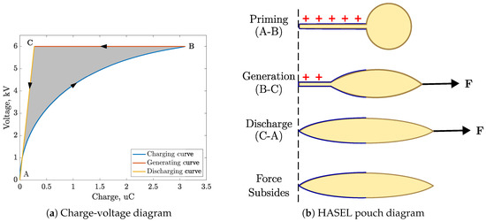 Generating Electricity with Hydraulically Amplified Self-Healing ...